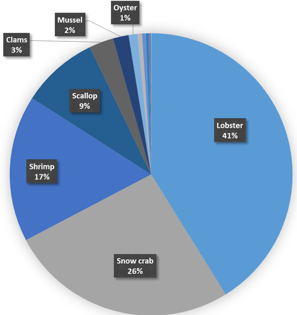 Key fisheries move North to Canada, but is Canada ready to adapt to a ...