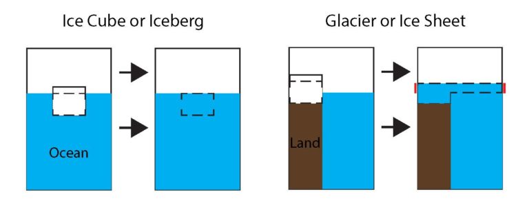 A Song of Ice and Sea Level Rise – oceanbites