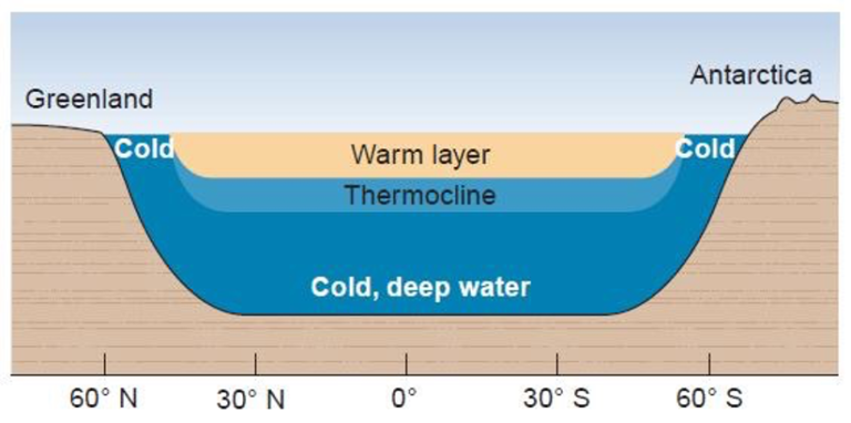 How much heat is stored in the oceans: Insights from ice cores – oceanbites